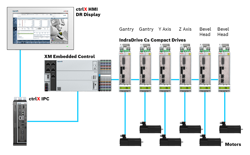Automation for high-speed beam cutting - ctrlX AUTOMATION Automation for high-speed beam cutting - ctrlX AUTOMATION